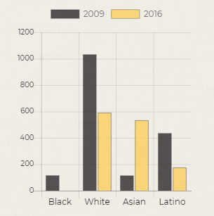 Exploring Neighborhood Change